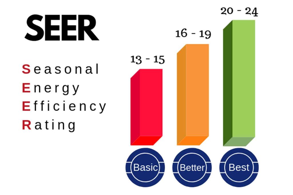 What's the Difference Between SEER, EER, and CEER? - IndoorClime